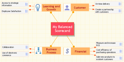 Balanced Scorecard mind map